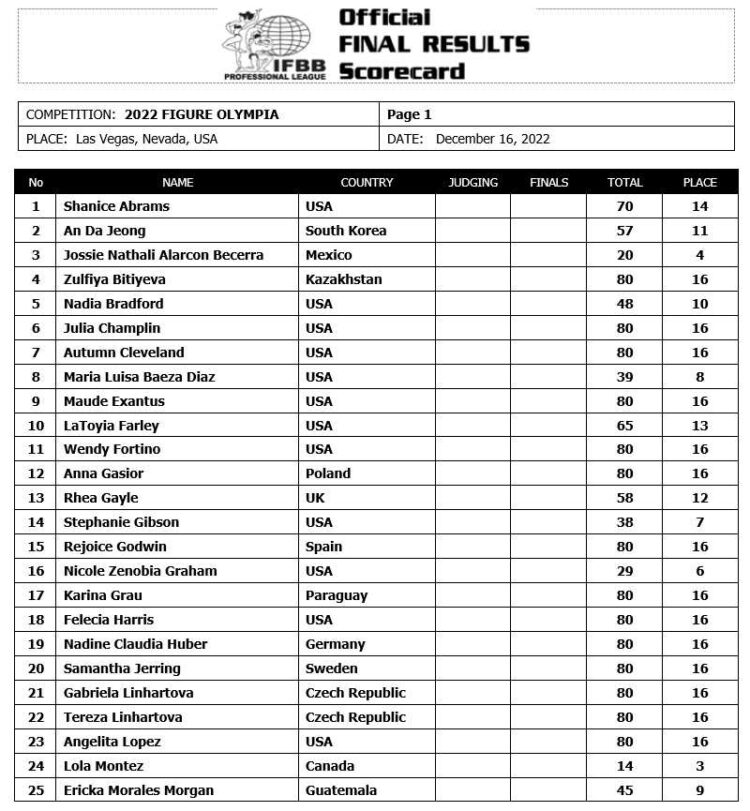 2022 Mr. Olympia Women's Figure Results — Cydney Gillon Wins Figure ...